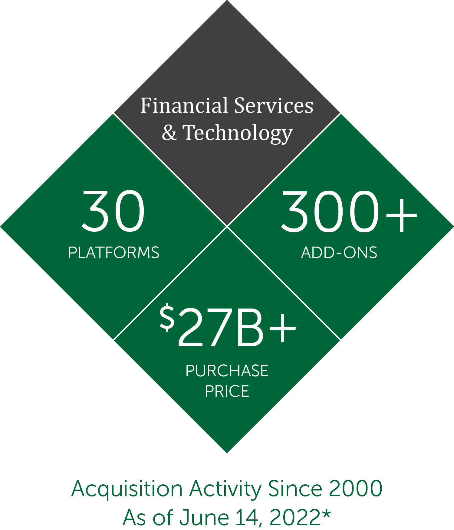 Financial Services & Technology Summer 2022 - GTCR