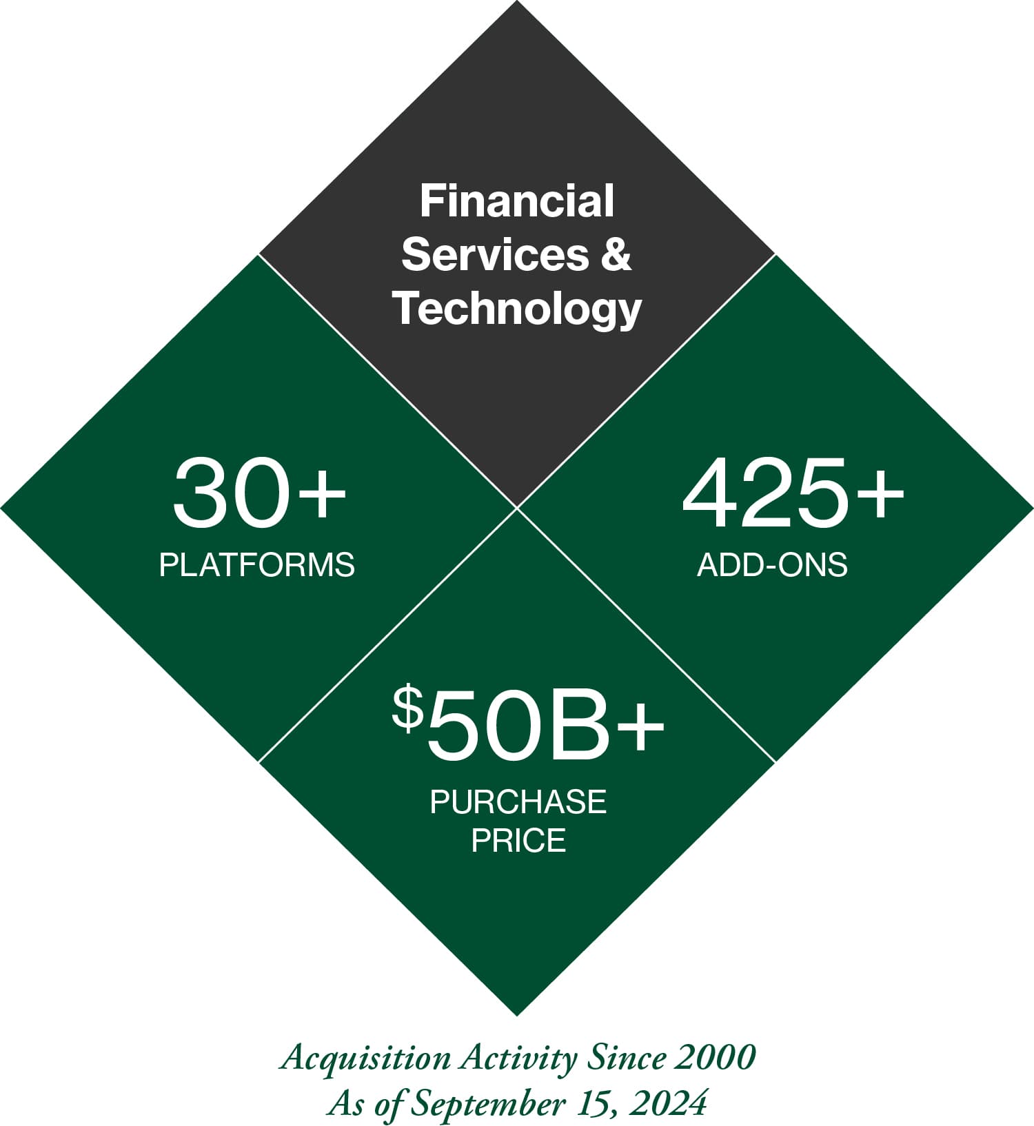 Financial Services & Technology Leadership Fall 2024 - GTCR